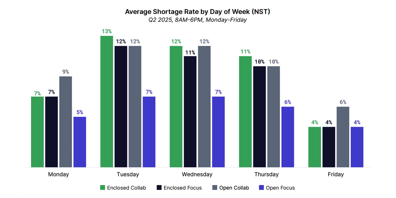 What Days and Times are Most Popular to Work in the Office? [New 2025 Data]