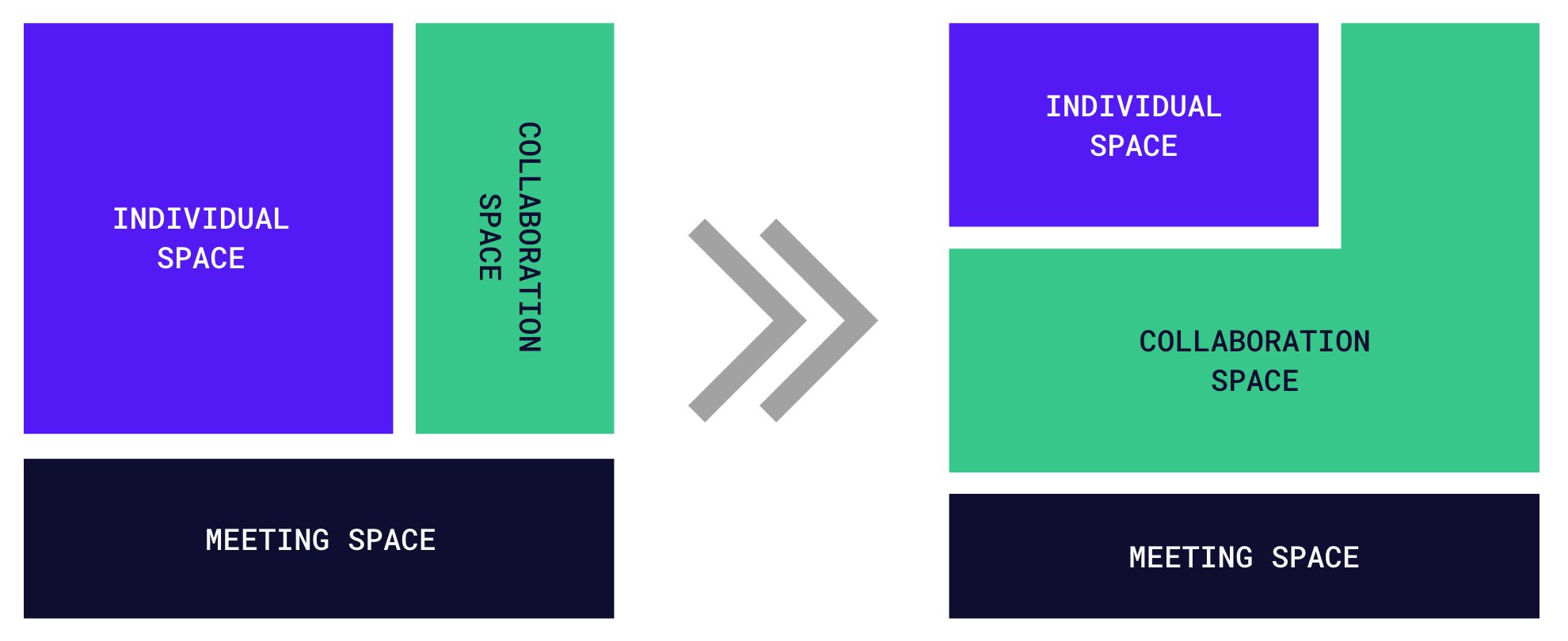 How to run portfolio right-sizing experiments in a low occupancy workplace