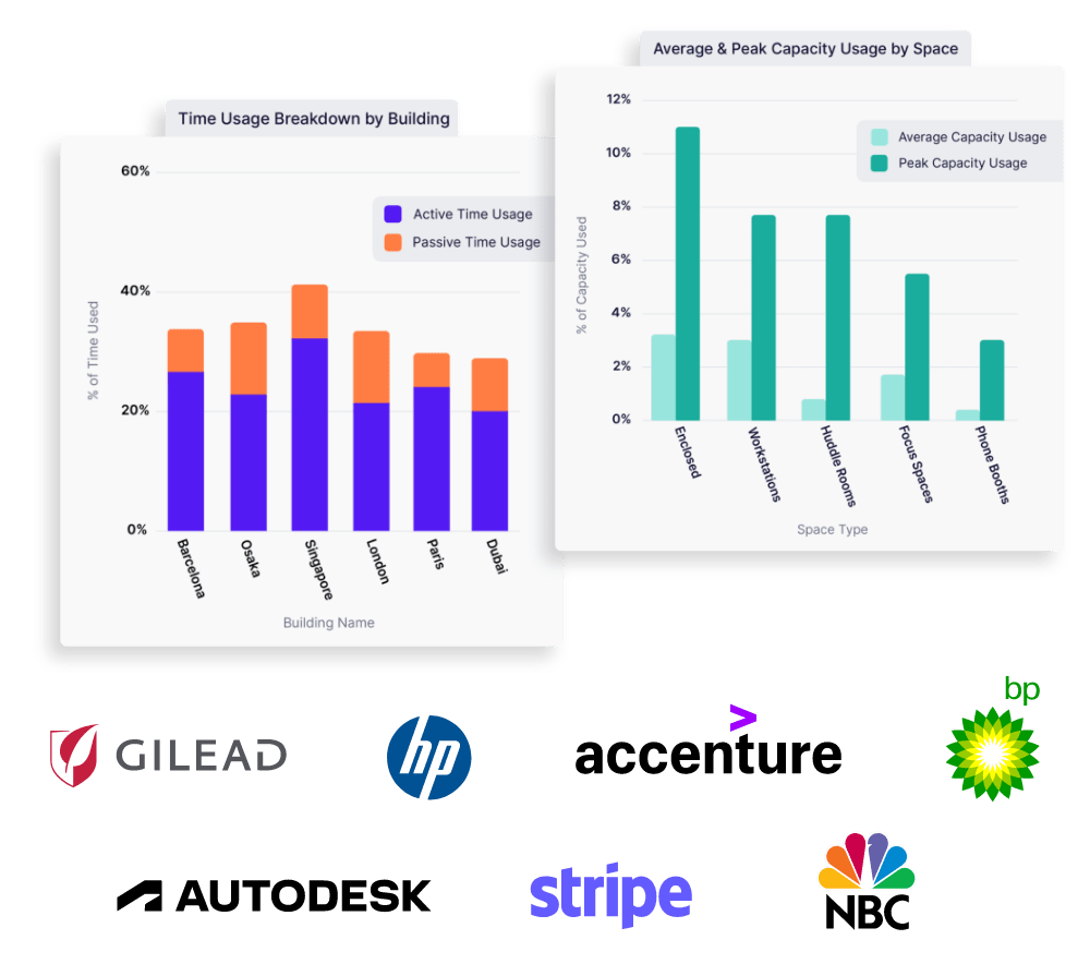Occupancy Insights Dashboards | VergeSense | Workplace Analytics