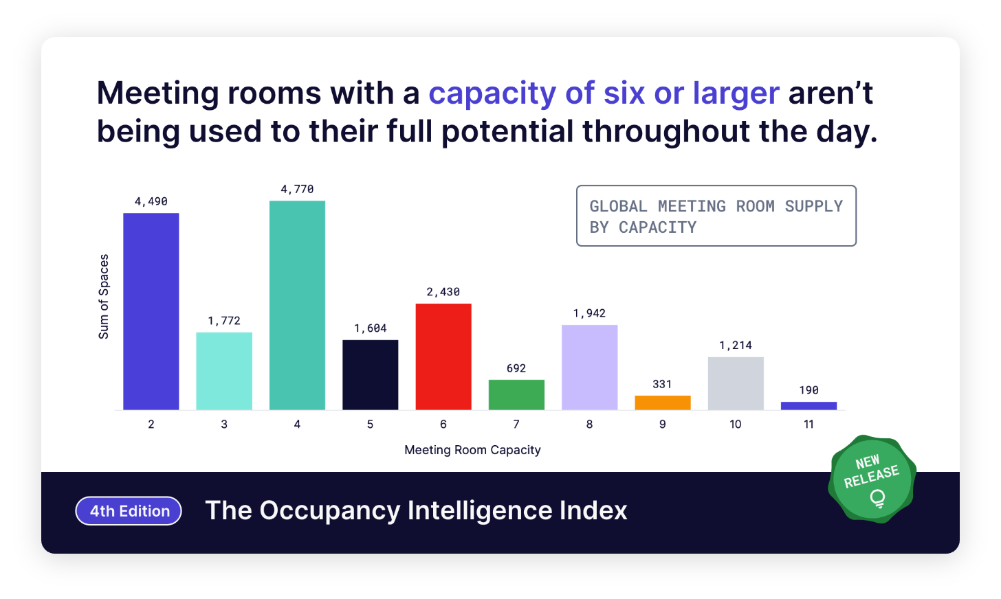 The Occupancy Intelligence Index | VergeSense