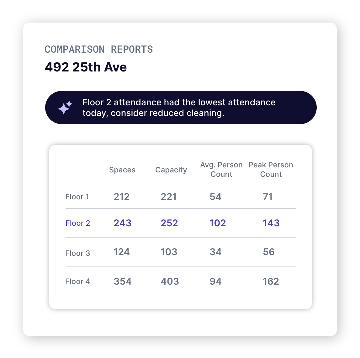 Workplace Analytics | VergeSense